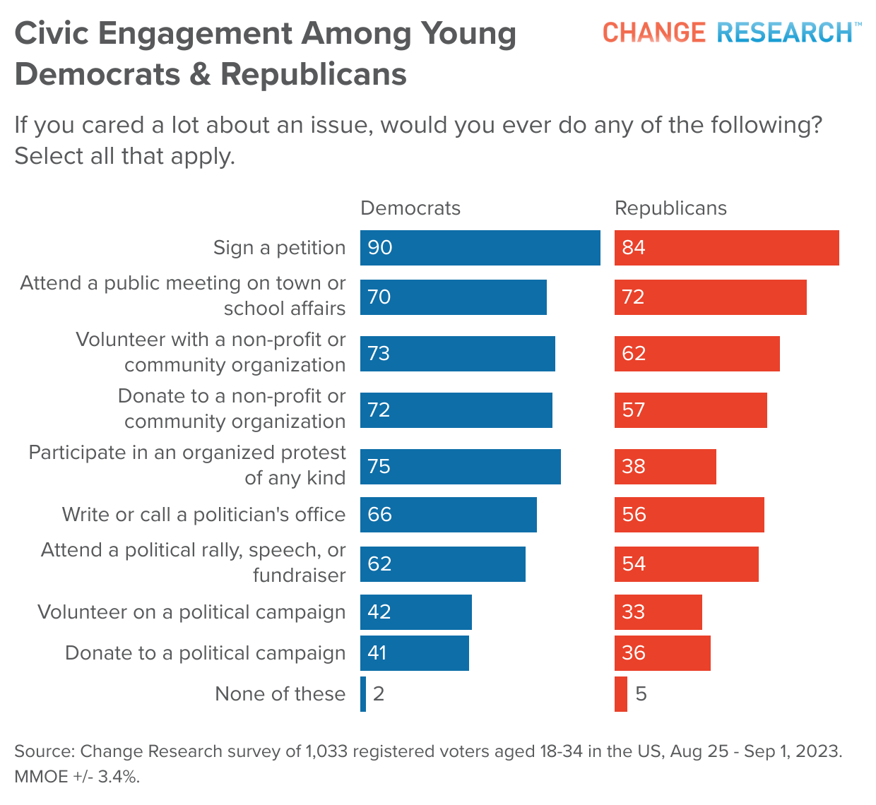 Young Voters Media Consumption & Political Engagement - Change Research