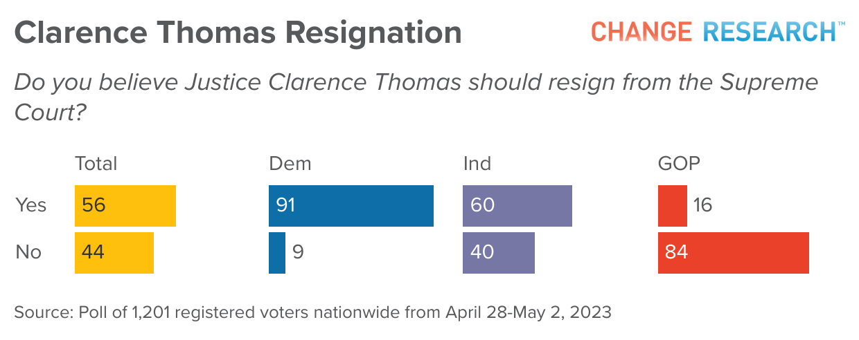 National Poll on SCOTUS Ethics - Change Research